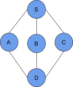 Breadth First Search - InterviewBit