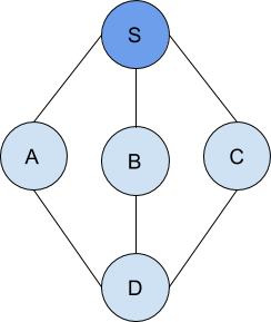 Breadth First Search - InterviewBit